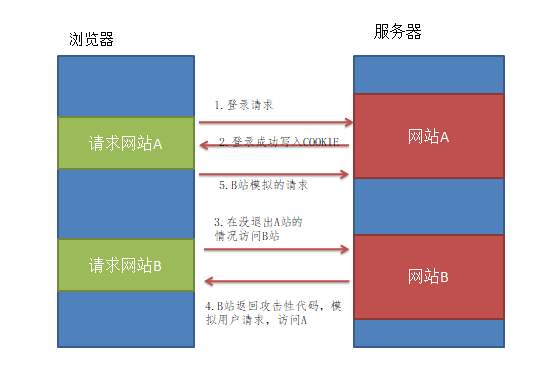 6.CSRF跨站请求伪造 · 《YoungStudy电子书 Django框架